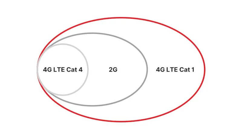 Cat 1技术正当红 | 移远通信-全球物联网整体解决方案供应商