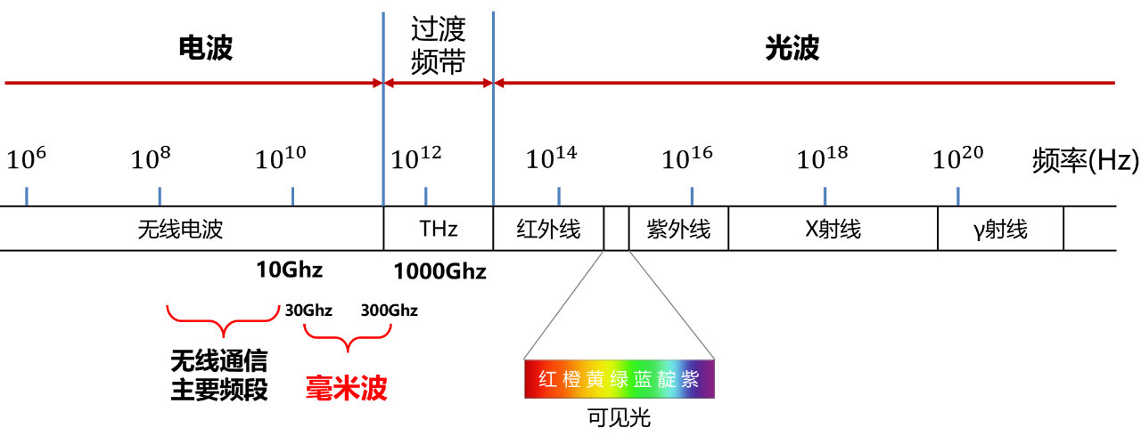 【科普】看懂毫米波雷达，这一篇就够啦！ | 移远通信-全球物联网整体解决方案供应商